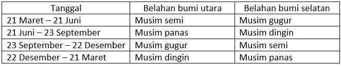 Belahan Bumi Utara mengalami musim gugur, sedangka...