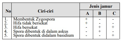 Berdasarkan tabel di atas, jenis jamur A, B dan C ...