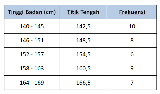 9. Banyak siswa yang mempunyai tinggi badan 152-15...