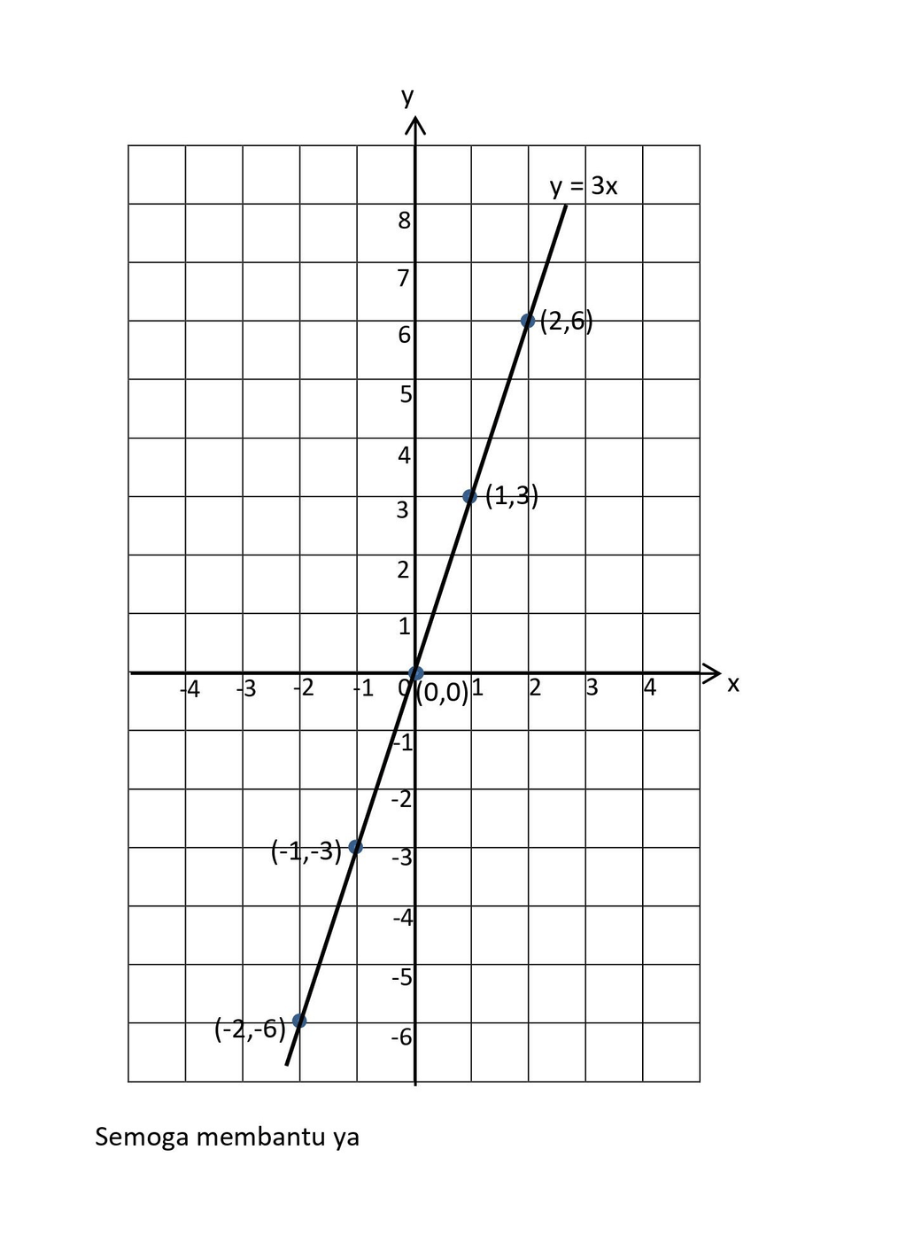 Gambarlah grafik dari persamaan-persamaan garis be...