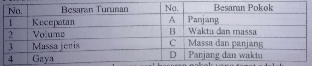 Perhatikan tabel berikut! Pasangan besaran turuna...