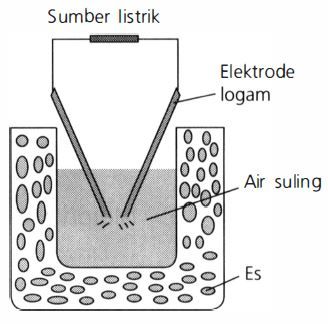 Metode dispersi di antaranya: cara mekanik,