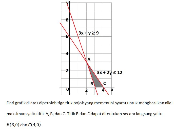 Nilai maksimum dari f(x,y) = 2x + 3y dengan fungsi...