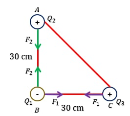 Perhatikan gambar berikut ini! Tiga muatan Q1, Q2,...