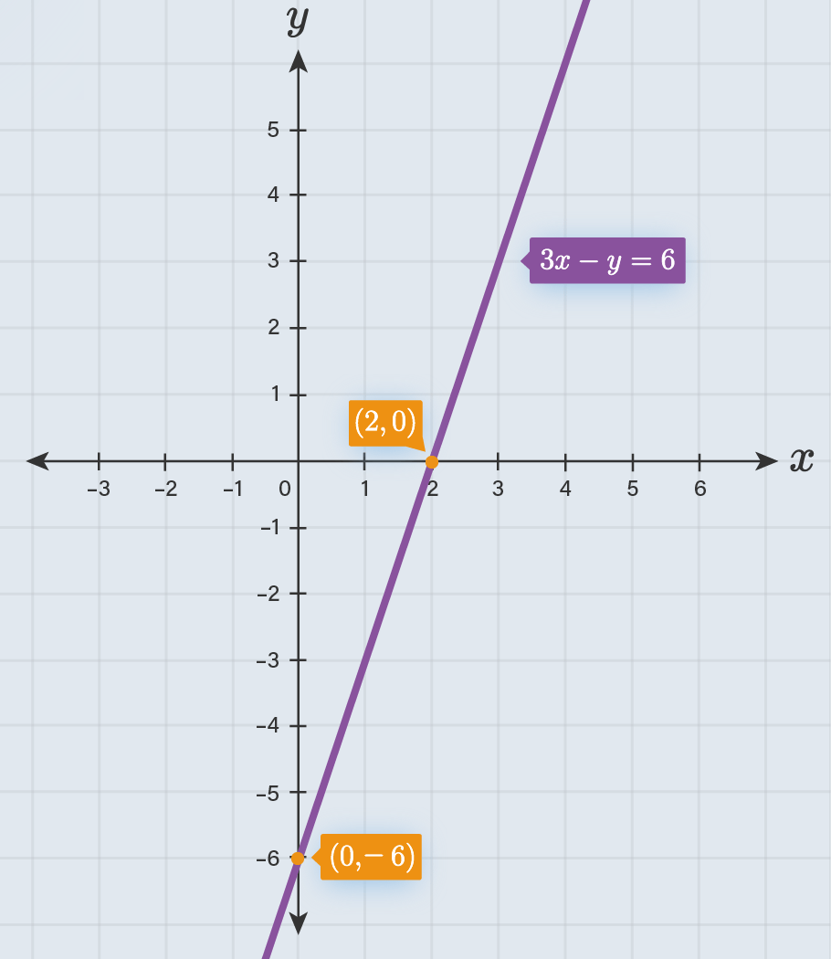 Gambarlah grafik persamaan garis lurus berikut. 3x...