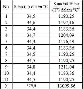 Pengukuran pada sebuah percobaan pengukuran suhu d...