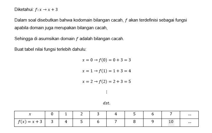 Gambarlah grafik fungsi f : x →x + 3 pada bilangan...