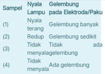 Dari data percobaan daya hantar listrik, pernyataa...