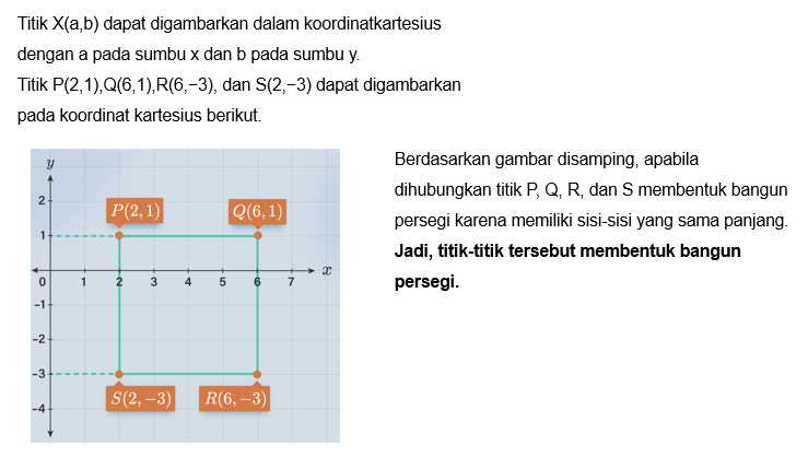 Gambarlah titik P(2,1),Q(6,1),R(6,−3), dan S(2,−3)...