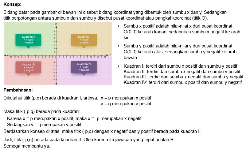 Jika (p,q) berada pada kuadran I, maka (−p q) bera...