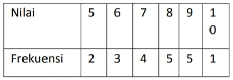 Carilah rata-rata hitung, median, dan kuartil pert...