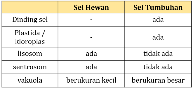 tabel faktor pembeda sel tumbuhan dan sel hewan...