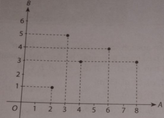 Perhatikan grafik Cartesius berikut. Himpunan pas... Perhatikan grafik Cartesius berikut. Himpunan pas...