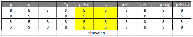 Pernyataan p → q ekuivalen dengan pernyataan .... ...