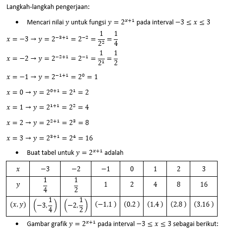 Lukislah grafik fungsi y=2^(x+1) pada interval −3≤...