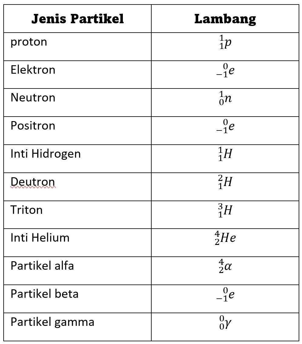 Tentukan nama partikel Y pada reaksi inti berikut ...