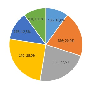 Buatlah dalam diagram lingkaran untuk data dibawah...