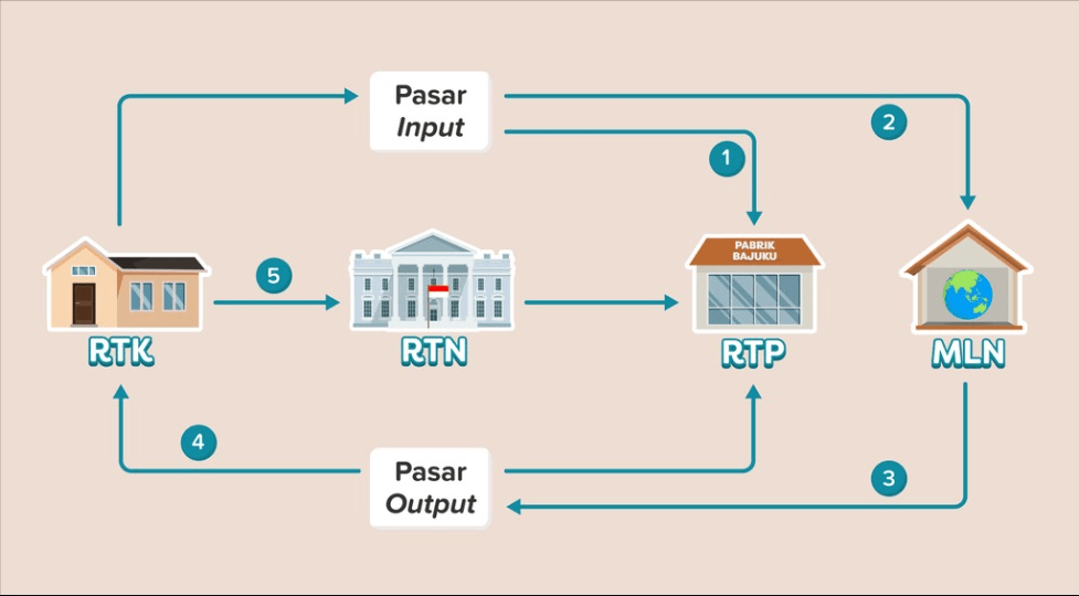 Buatlah diagram jalur arus impor dan ekspor...