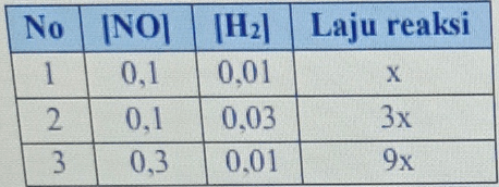 Persamaan laju reaksi memperlihatkan hubungan mate...