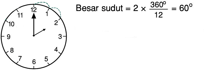 Gambarlah jarum jam pukul berapa sehingga membentu...
