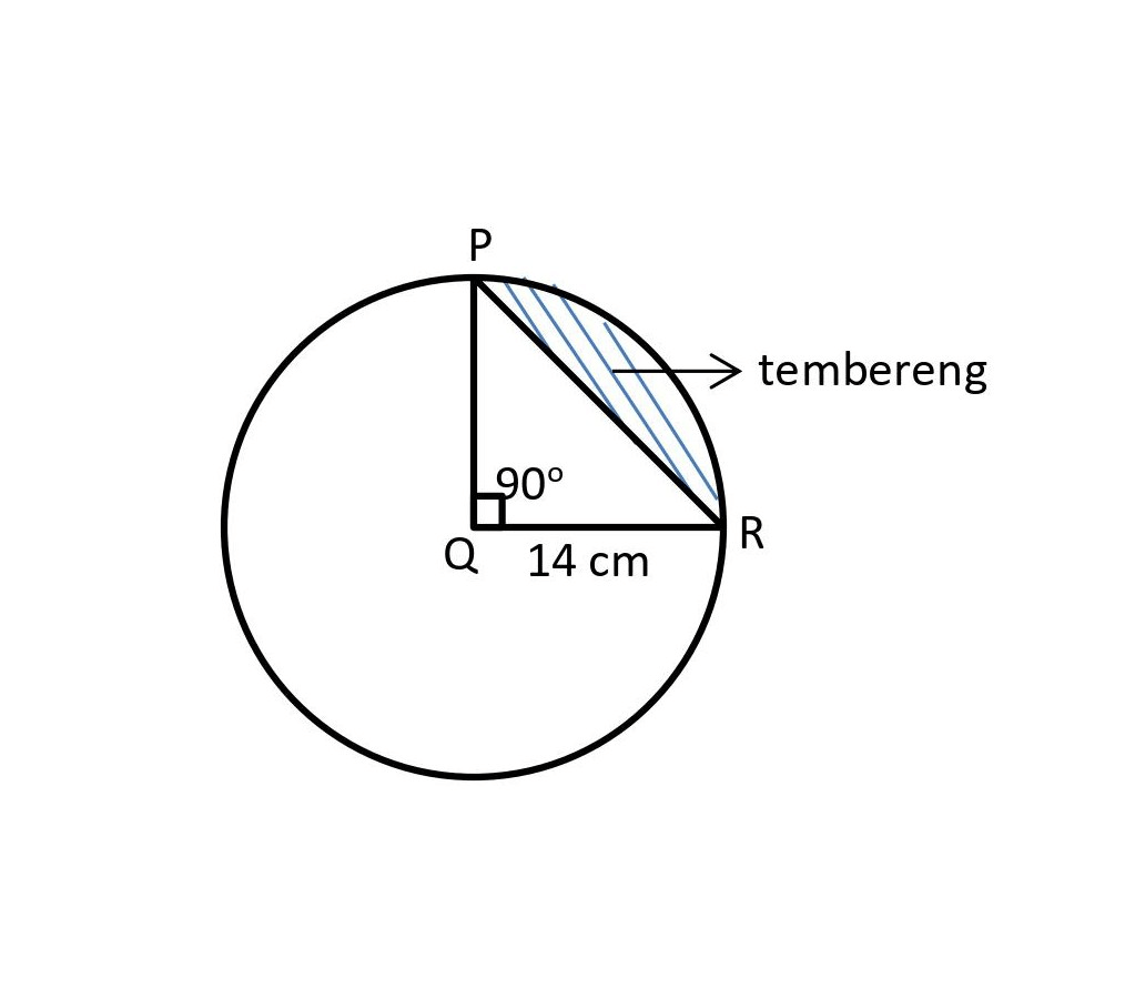 sebuah lingkaran memiliki jari-jari 14cm dan besar...