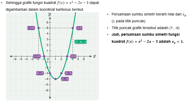 Gambarlah grafik dari fungsi kuadrat f(x)=x²−2x−3,...