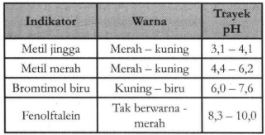 Data trayek pH dan perubahan warna indikator ditun...