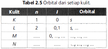 Bilangan kuantum azimut. Bilangan kuantum azimut d...