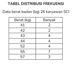 Buatlah tabel distribusi tunggal dari data berat b...