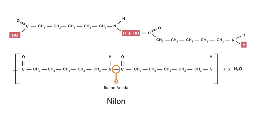Nilon dapat dibuat melalui swakondensasi asam 6–am...