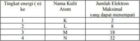 Perhatikan tabel nama kulit atom dan jumlah elektr...