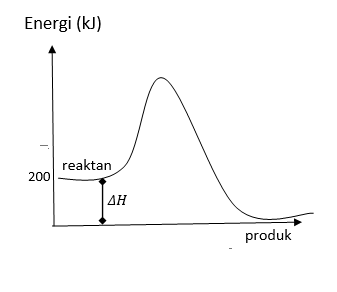 Jika gas nitrogen direaksikan dengan gas oksigen a...