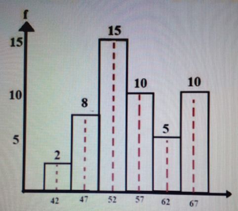Rata-rata nilai dari data pada histogram berikut a...