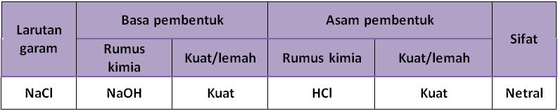 Lengkapi tabel berikut....
