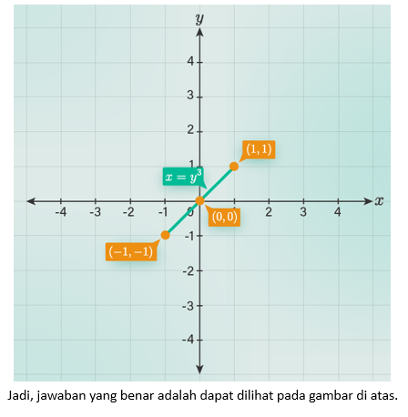 Nyatakan relasi berikut dalam bentuk diagram Carte...