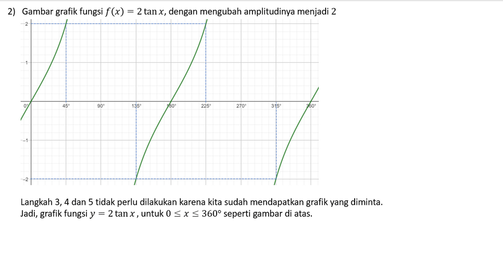 Gambarlah grafik fungsi trigonometri berikut ini