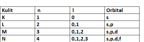 Bilangan kuantum azimut. Bilangan kuantum azimut d...