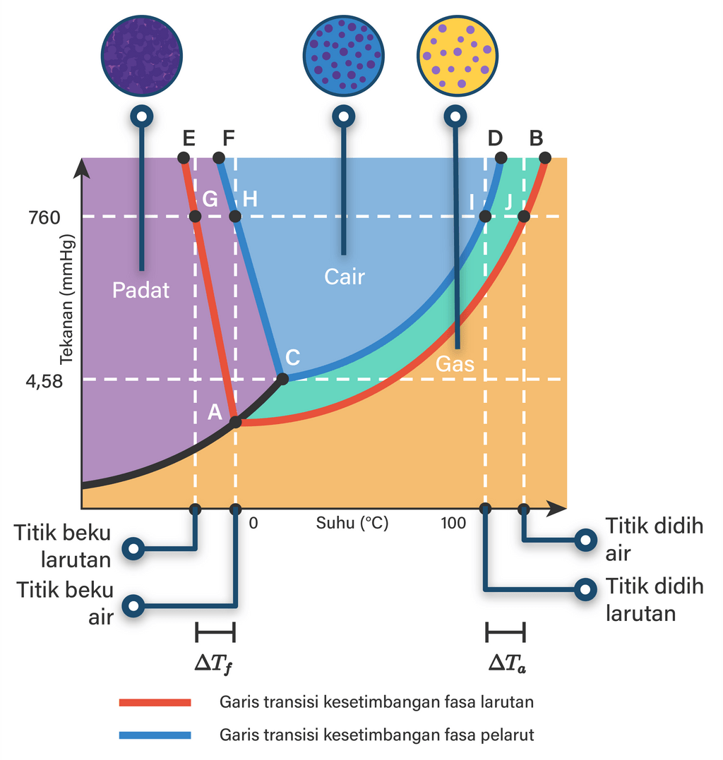 Gambar berikut adalah diagram P-T air dan larutan ...