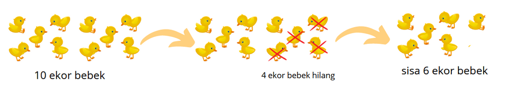 ada 10 bebek 4 bebeknya hilang jadi berapa bebek y...