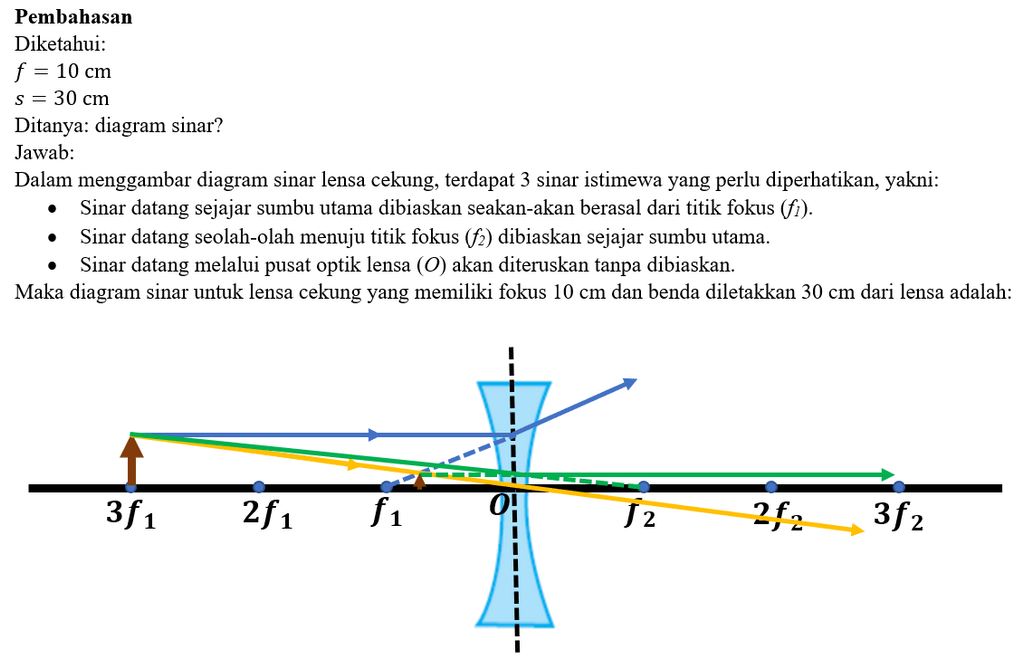 Sebuah lensa cekung memiliki titik fokus 10 cm. Ji...