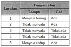 Berikut data hasil pengujian daya hantar listrik t...