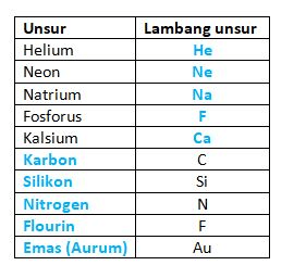 Lengkapi nama dan lambang unsur dalam tabel beriku...