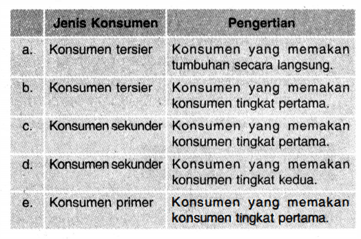 Pasangan antara jenis konsumen dan pengertiah dala...
