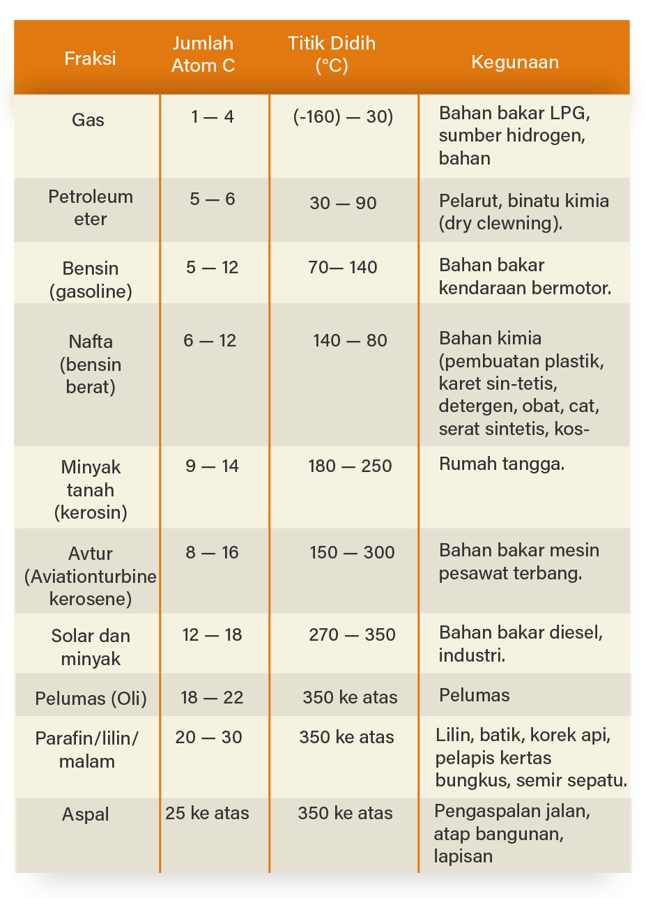 Berikut ini adalah fraksi minyak bumi dengan titik...