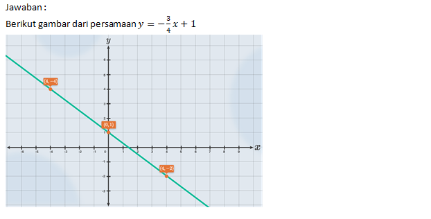gambarlah garis garis dengan persamaan berikut den...