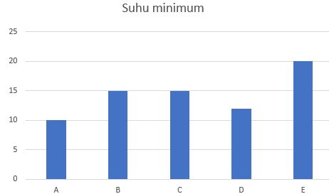 Diketahui suhu minimum dan suhu maksimum di kota A...