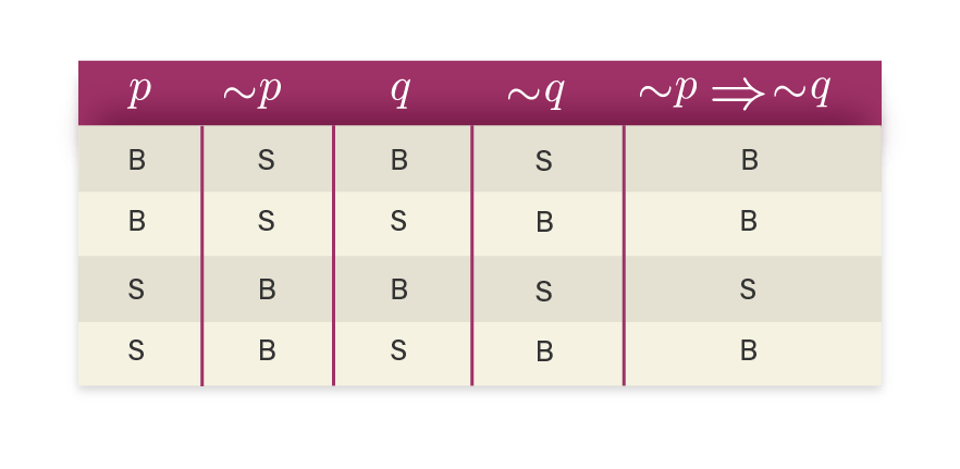 Buatlah tabel kebenaran dari: ∼p→∼q...