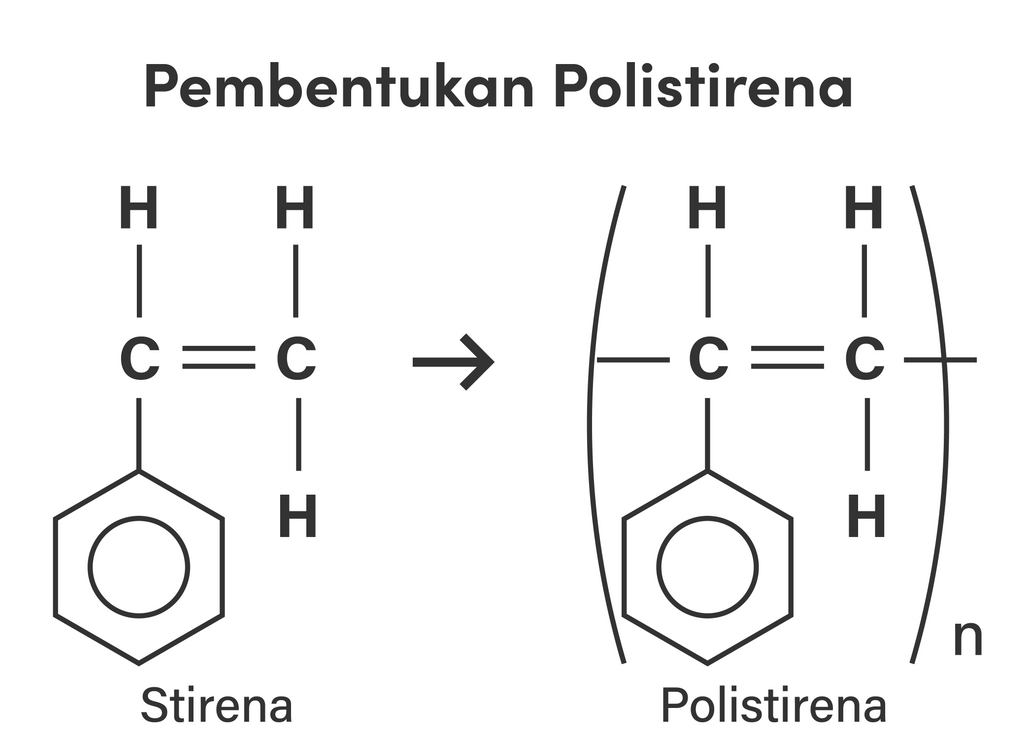 Jelaskan reaksi polimersasi polystyrene (plastik)...
