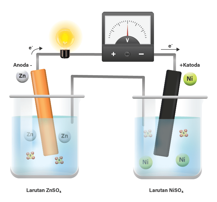 Sel volta tersusun atas elektrode seng dalam larut...