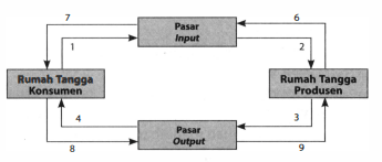 Perhatikan bagan arus kegiatan ekonomi dua sektor ...